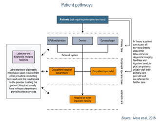 Patient pathways