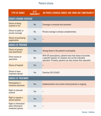 Patient choice