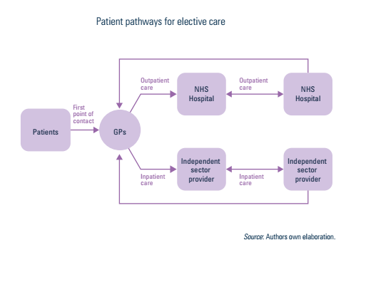 Patient pathways for elective care
