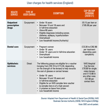 User charges for health services (England)